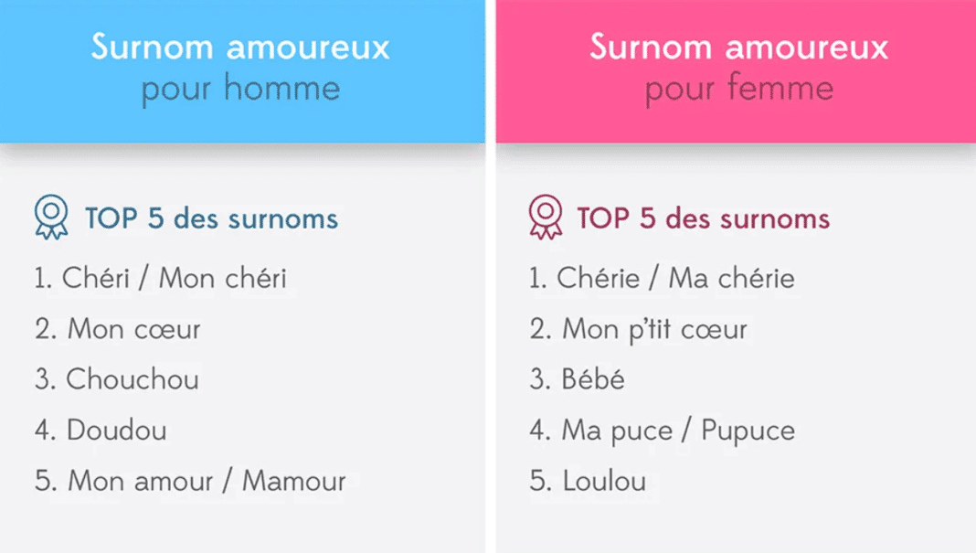 Découvrez les Surnoms Mignons Préférés des Couples Amoureux